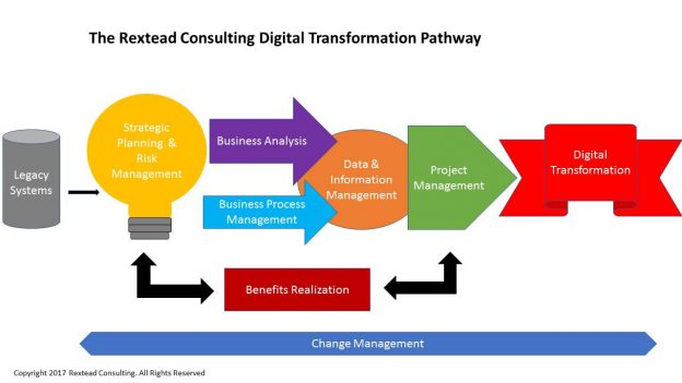 Business Process Management | Rextead Consulting